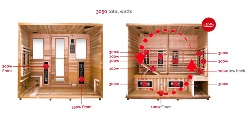 Notre technologie infrarouge - Sauna Infrarouge Health Mate