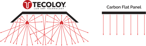 Notre technologie infrarouge - Sauna Infrarouge Health Mate