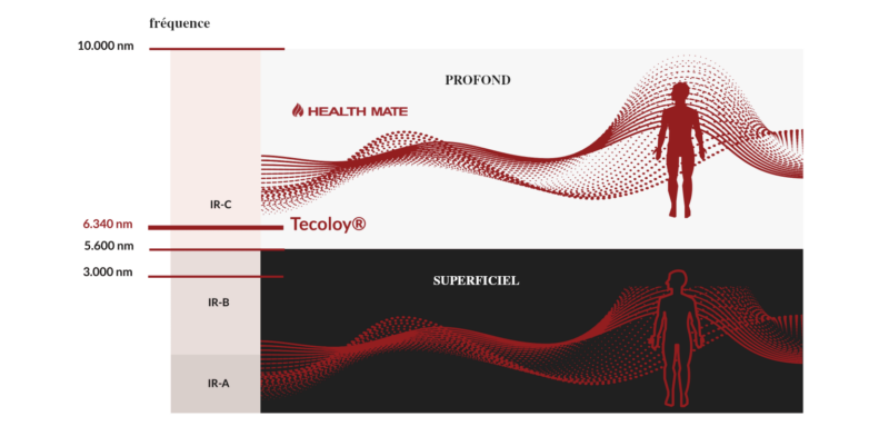 Notre technologie infrarouge - Health Mate Shop France