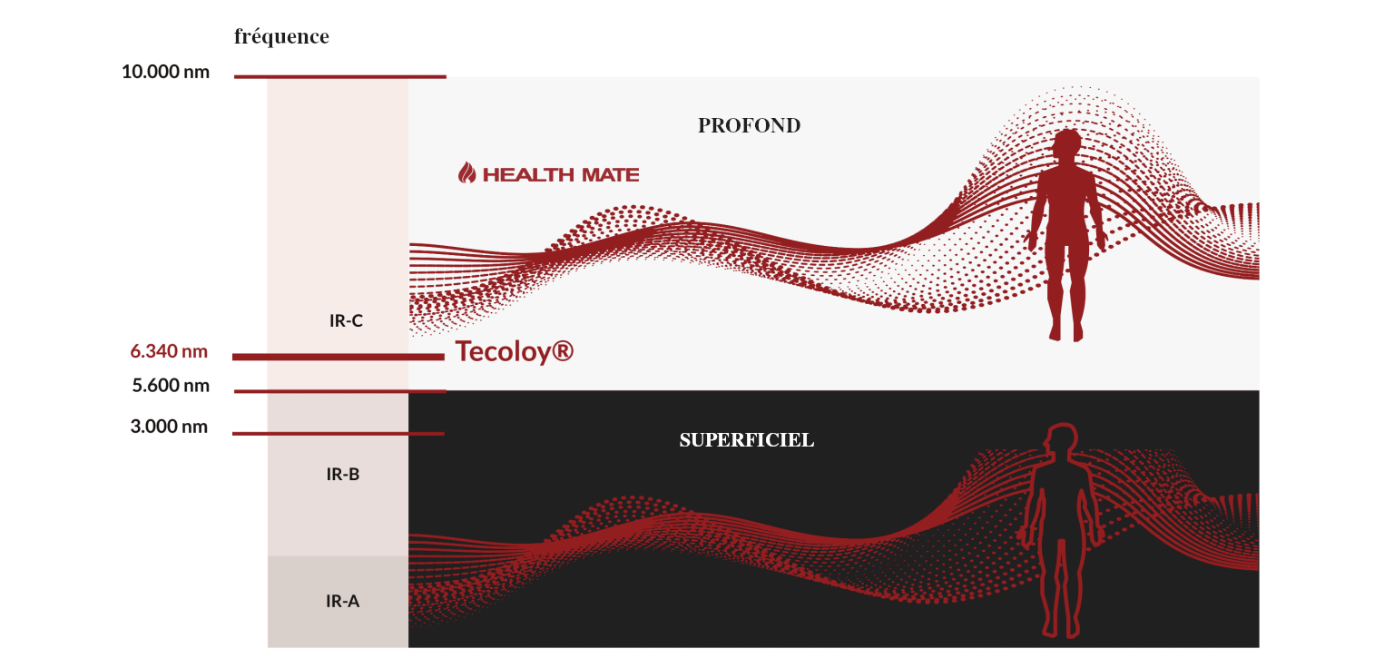 Notre technologie infrarouge - Health Mate Shop France
